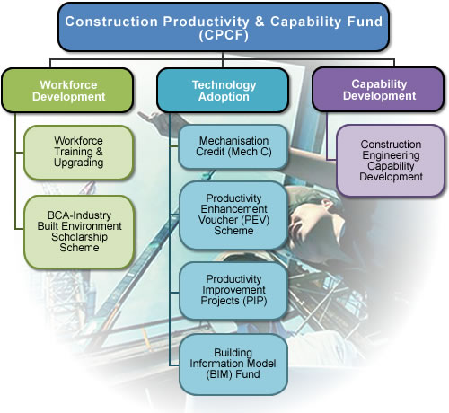 CONSTRUCTION PRODUCTIVITY AND CAPABILITY FUND (CPCF) – Singapore ...